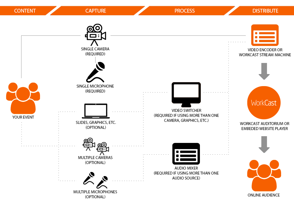 Remotely Premium Supported onsite Live Stream Events
